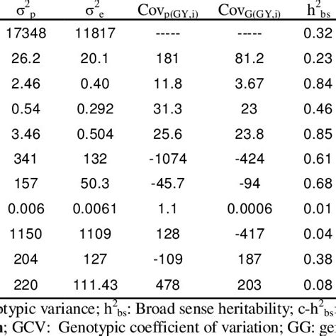Estimation Of Genetic Parameter For The Traits Under Investigation Download Table