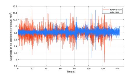 Magnitude Of The Accelerometer Output Download Scientific Diagram