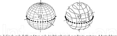 Figure 3 From Localization Error Accuracy And Precision Of Auditory