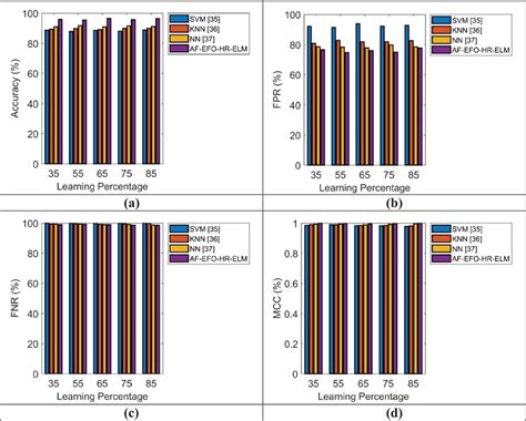 Performance Of The Suggested IDS For IoT Under Dataset 1 Using Second