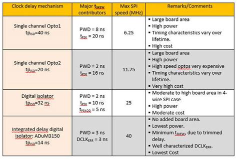 Isolating SPI In High Bandwidth Sensor Applications