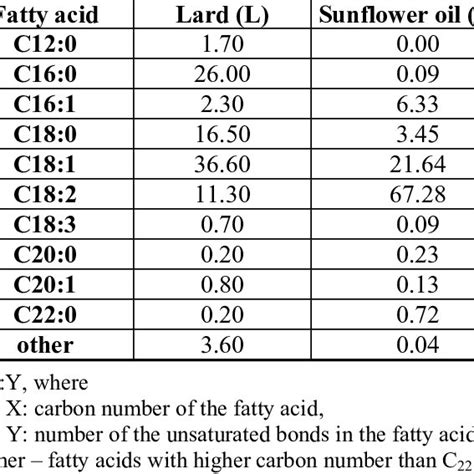 The Reaction Pathway Of The Esterification Of An Average Triglyceride Download Scientific