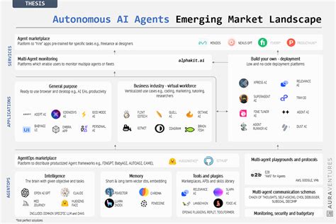 The Rise Of Autonomous Ai Agents Debundling The Market Landscape By Annie Liao Aura