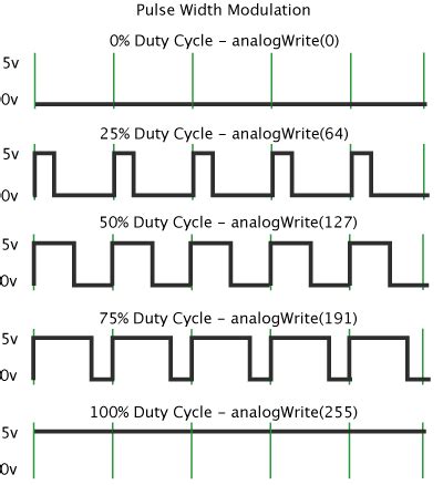 Various Duty Cycle PWM Signals Download Scientific Diagram