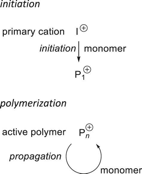 Terminology For Chain Polymerization Iupac Recommendations 2021