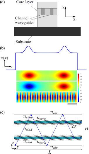 A 2d Cross Section Of The Cladding Mode Based Waveguide Coupler Download Scientific Diagram