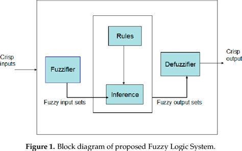 Figure From Design And Application Of Fuzzy Logic Based Fire Monitoring And Warning Systems