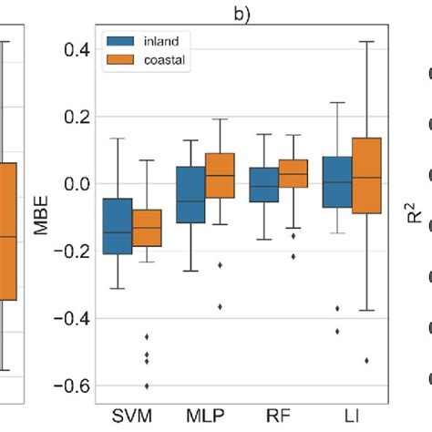 Rmse A Mbe B And R 2 C Values Of The Different Models Svm