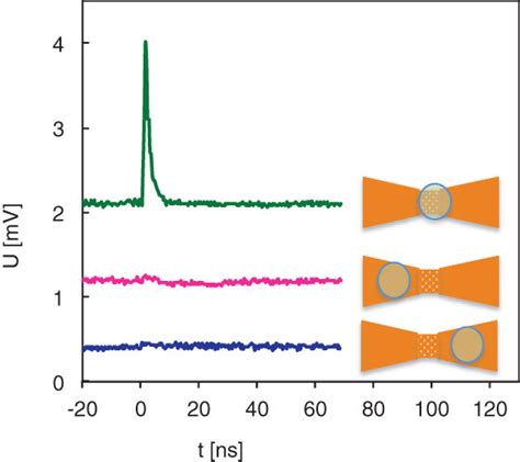 Electric Signal In The Nanopillar Array 2 As Observed At Different Download Scientific Diagram