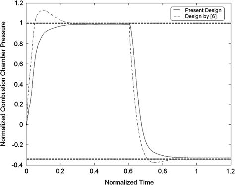 Normalized Step Response Comparison Download Scientific Diagram