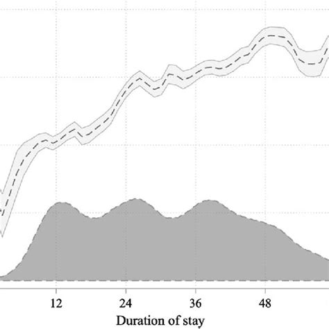 Development Of Language Proficiency And Density Distribution Of The Download Scientific Diagram