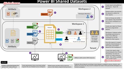 Power BI Shared Datasets Cheat Sheet Data Awareness Programme