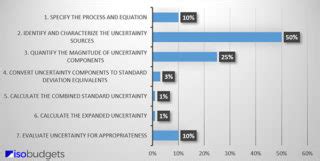 Steps To Calculate Measurement Uncertainty Isobudgets