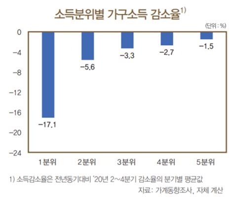 한국은행 “코로나19로 가구소득 불평등 확대”