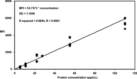 Weighted Ordinary Least Squares Regression The Regression Line Was Download Scientific Diagram