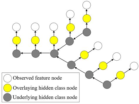 Illustration Of Extended Hidden Markov Tree Hmt The Overall Joint