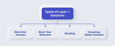 What Are Layers And Of Blockchain Scaling Solutions