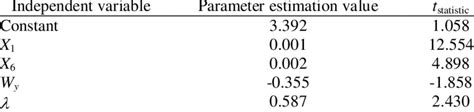 The Parameter Estimation And Z Statistic Values Of Sar Sar Model Download Scientific Diagram
