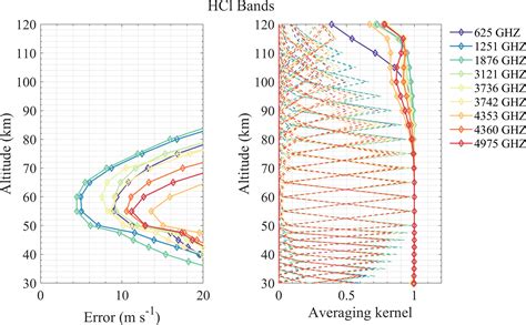 Amt Feasibility Analysis Of Optimal Terahertz Thz Bands For Passive Limb Sounding Of Middle