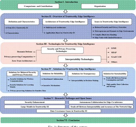 Figure 1 From A Survey On Trustworthy Edge Intelligence From Security
