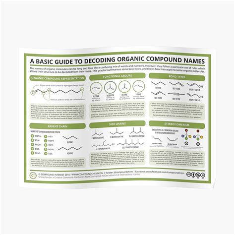 A Guide To Decoding The Names Of Organic Molecules Poster By Compoundchem Redbubble