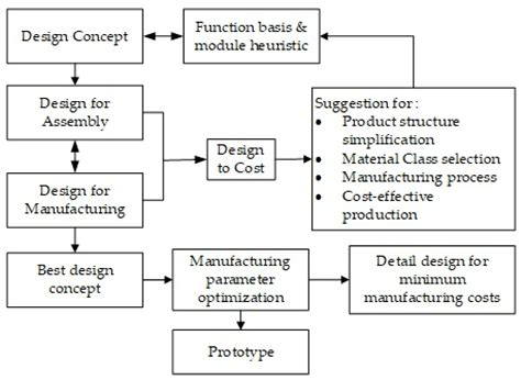Design For Manufacturing Assembly And Reliability An Integrated