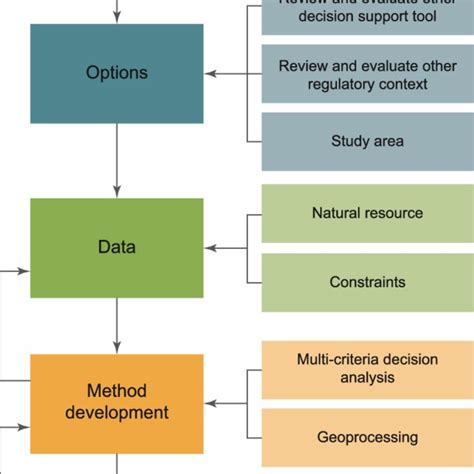 Decision Support System Framework Download Scientific Diagram