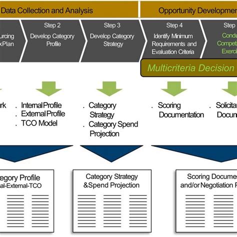 Strategic Sourcing Methodology With Mcda Tool Highlight Download