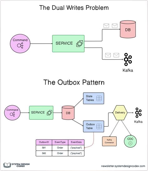 I Asked 11 Developers And Found That 8 Were Struggling With Data Consistency Issues The Number