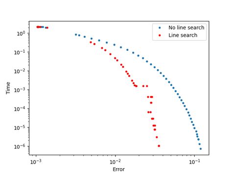 Using Line Search With Parafac — Tensorly Tensor Learning In Python