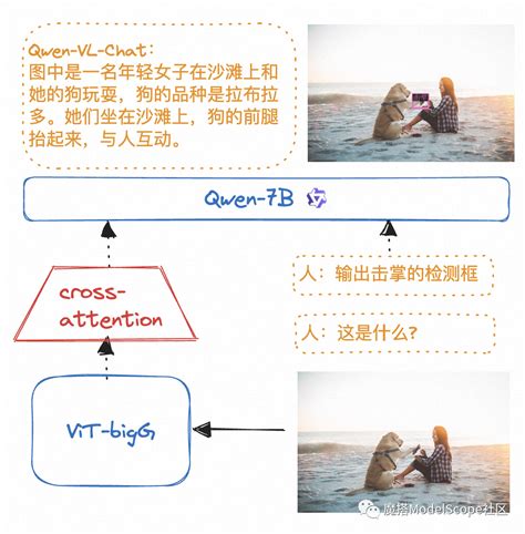 通义千问开源第二波！多模态来啦！（内含魔搭最佳实践） 阿里云开发者社区