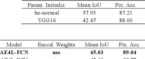 Table 1 From Improving Prediction Accuracy Of Semantic Segmentation Methods Using Convolutional