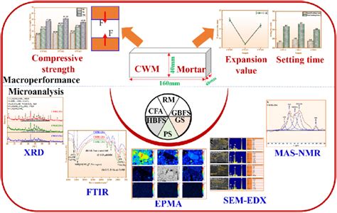 Macro Performance And Microanalysis Of Cwm Download Scientific Diagram