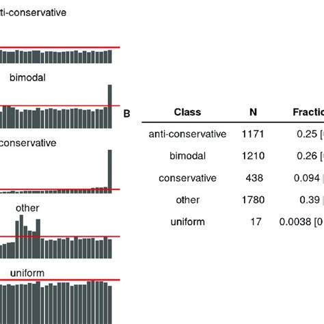 classes of p value histograms a examples of p value histogram download scientific diagram
