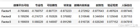 Python数据分析案例67——因子分析回归分析python 因子分析 Csdn博客