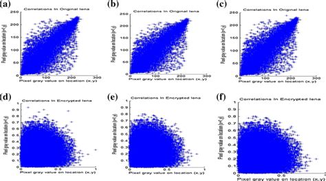 Correlation Of Two Adjacent Pixels Before Ac And After Df Encryption