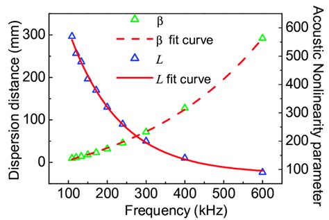 The Acoustic Nonlinearity Parameter In The Location Ay 10 Mm And The Download Scientific