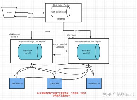 Clickhouse一 新手入门 教程 知乎
