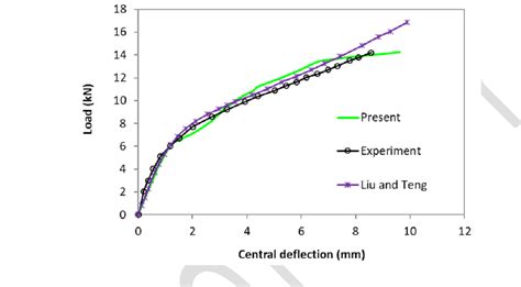 Load Deflection Relation Of Corner Supported Rc Slab 1 At Node 2 Download Scientific Diagram