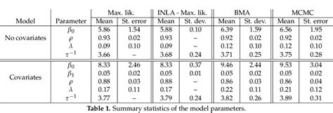 Table 1 From Bayesian Model Averaging With The Integrated Nested Laplace Approximation