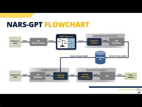 Patrick Hammer On Linkedin Integrating Gpt And Nars A Cognitive