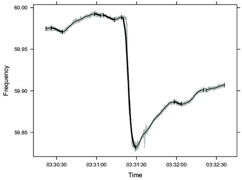 Illustration Of Smoothing And Segmenting Frequency Data For Generator
