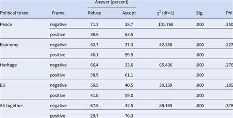 Chi Square Test For Significance Of The Framing Effects On Referendum Download Scientific