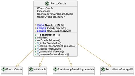 Code4arena Contest Renzo Oracle Accessdenied