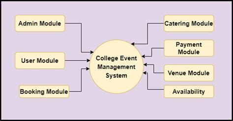 College Event Management System In Java Using Jsp And Servlet With Source Code Codebun