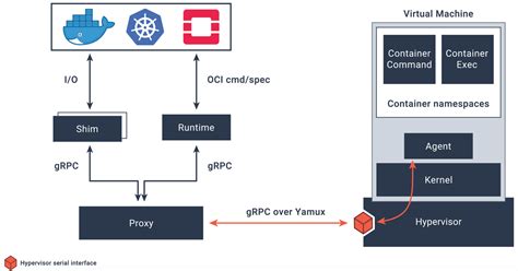 K S Runtime With Or Without Docker Henry Du Blog