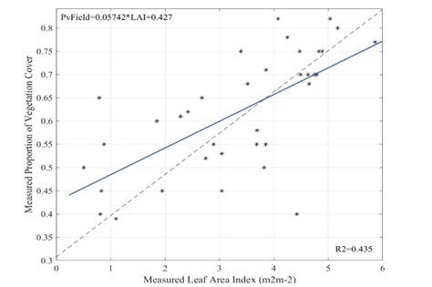 2 The Relationship Between The Measured Leaf Area Index And Proportion Download Scientific