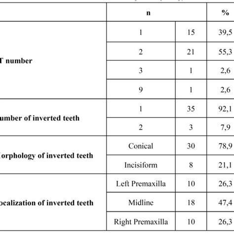 Showing Number Of Mesiodens Teeth Per Case Download Scientific Diagram