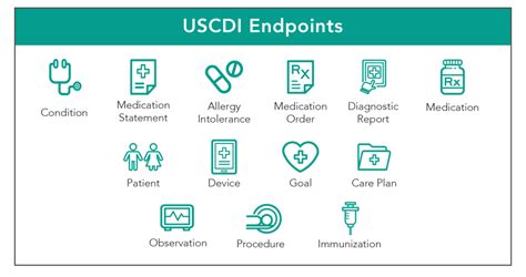 ONC CMS Proposed Rules Part Data Requirements Health Benefits