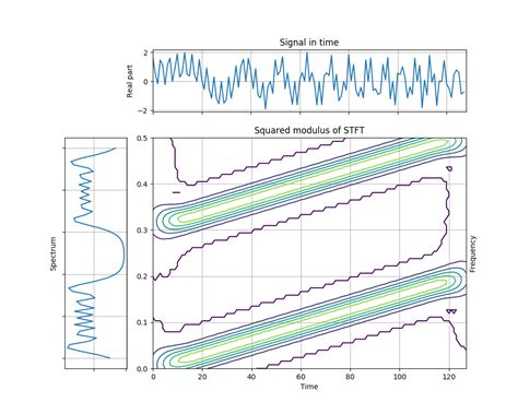 Short Time Fourier Transform Of A Multi Component Nonstationary Signal — Pytftb 0 0 1 Documentation